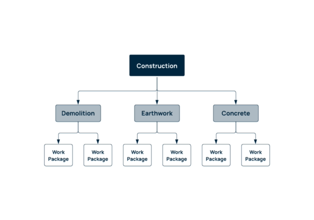 Construction Work Breakdown Structure